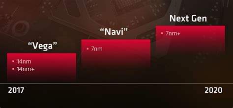 Driver Code Confirms Amds Navi Gpu Series Will Be Based On Graphics