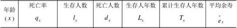 附表1 中国人寿保险业经验生命表 男女混合表1990～1993年word文档在线阅读与下载免费文档