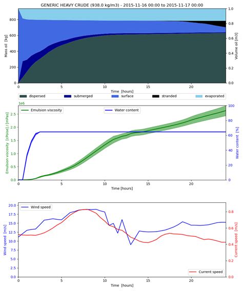 Oil Budget Opendrift Documentation