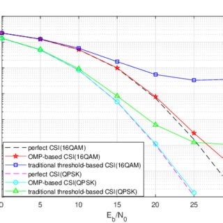 BER Performance Under Different Modulation Alphabet Caused By Different