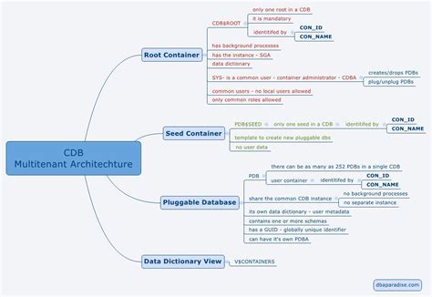 12c Multitenant Architecture Explained With Mind Maps Dba Paradise