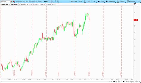 Automatic Fibonacci Time Series Plot Hahn Tech Llc