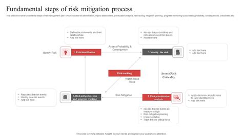 Fundamental Steps Of Risk Mitigation Process Ppt Powerpoint
