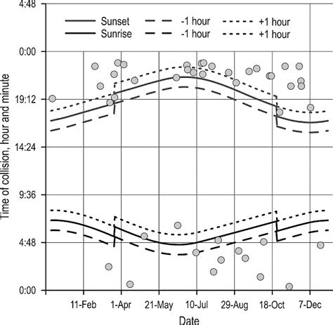 Temporal Patterns Of Vehicle Collisions With Roe Deer And Wild Boar In