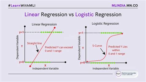 Linearregression Logisticsregression Data Science Dojo