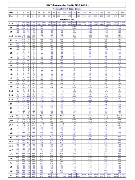 Iso Tolerances For Shafts Iso 286 2 2 Pdf Chess Abstract