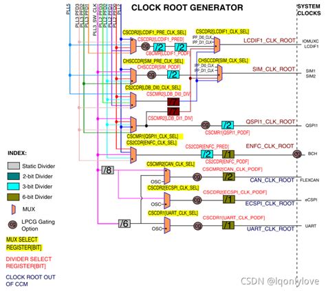 i mx6ull 主频和时钟 imx6ull中的pfd是什么意思 csdn博客