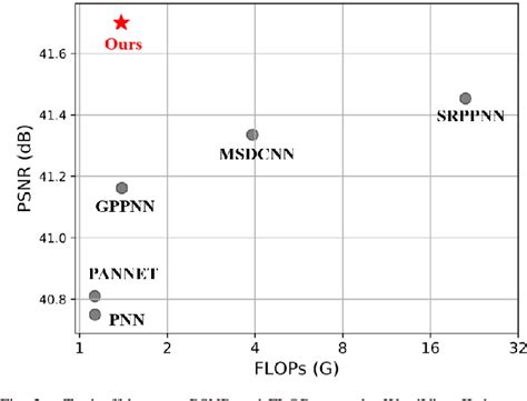 figure 2 from effective pan sharpening by multiscale invertible neural