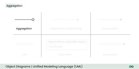Object Diagrams Unified Modeling Language Uml Geeksforgeeks