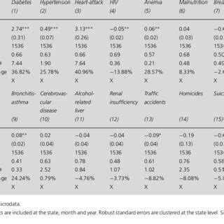 Difference In Differences Results Download Scientific Diagram