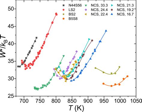 The Scaled Nucleation Barrier As A Function Of Temperature For Silicate Download Scientific