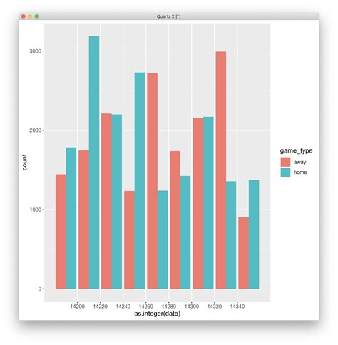Scale X Binned Vs Posixct Issue Tidyverse Ggplot Github