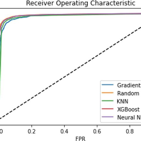 Roc Curve Comparing Neural Network With Other Ml Classifiers Under