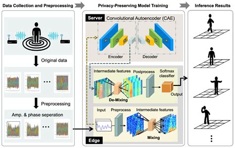 P Ca Privacy Preserving Convolutional Autoencoder Based Edgecloud