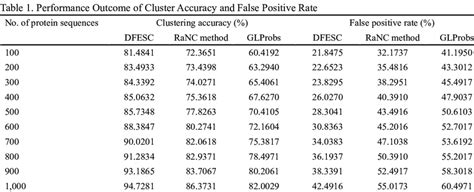 the performance analysis of clustering accuracy and false positive rate