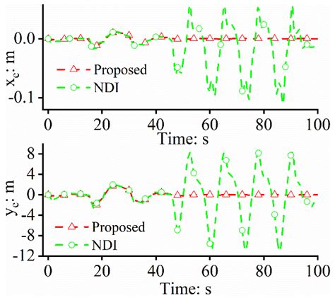 Curved Line Path Following Control Of Fixed Wing Unmanned Aerial Vehicles Using A Robust