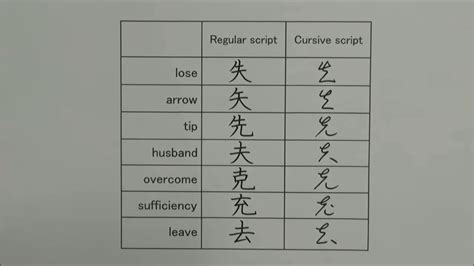 Takumi Tohgu Shows Why Most Japanese Cannot Read Kanji In Cursive Script Form Boing Boing