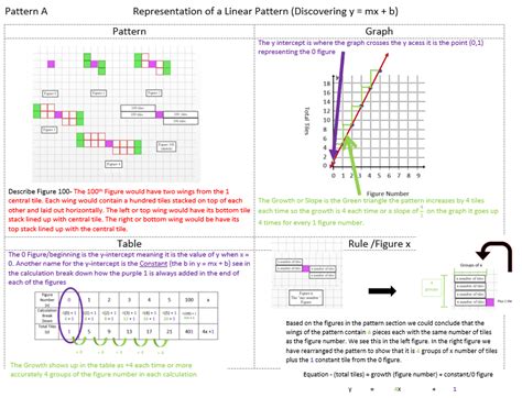 Algebra Unit Linear Equations Functions Gateway Math