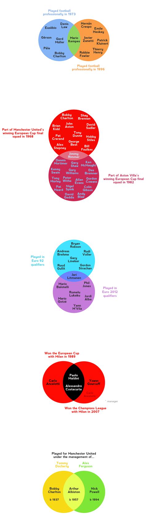 Player Longevity Venn Diagrams R Soccer