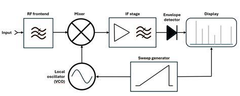 Understanding Spectrum And Network Analyzer Applications