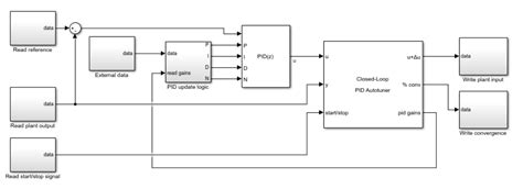 Pid Autotuning In Real Time Matlab Simulink Mathworks Am Rica Latina