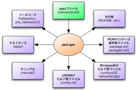 Hello Php Extension Gihyo Jp