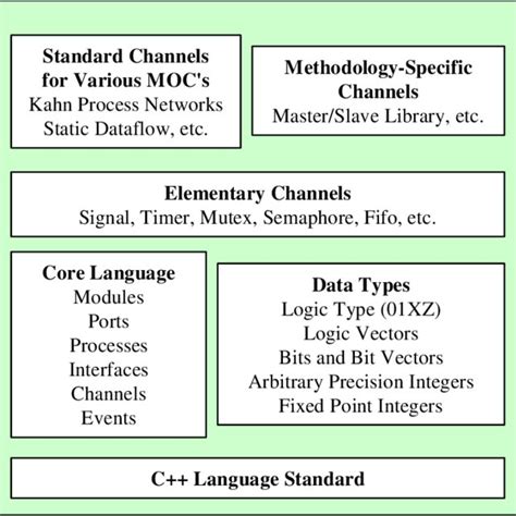 System Level Design Download Scientific Diagram