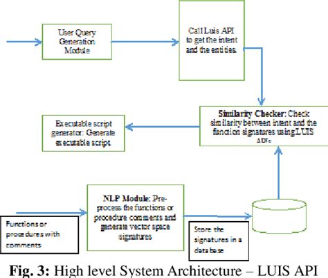 Figure 3 From Automated Test Script Generation From Natural Language