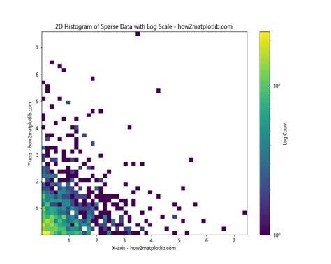 使用matplotlib在python中绘制2d直方图：全面指南极客教程