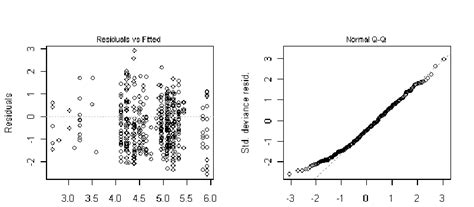 Diagnostic Plots Residuals Vs Fitted Values And Cumulative Normalized Download Scientific