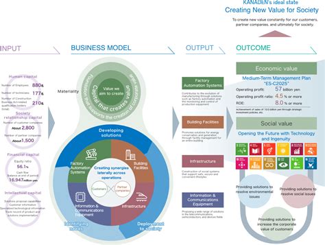 Kanadens Value Creation Model Learn About Kanaden Kanaden Corporation