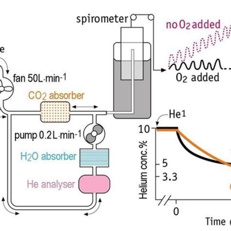 Helium Dilution Setup Utilizing A Volume Displacement Spirometry The