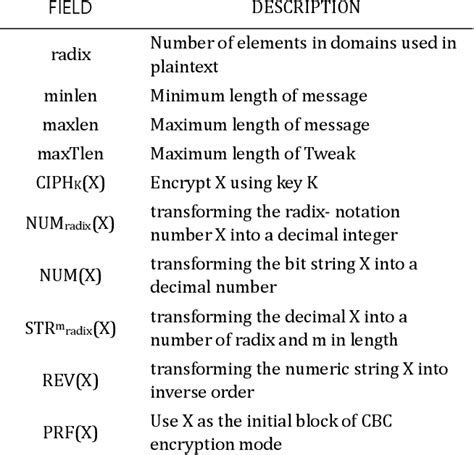 table 1 from a format preserving encryption ff1 ff3 1 using