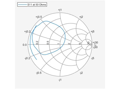 Replace Remove Current Data And Add New Data To Smith Chart Matlab