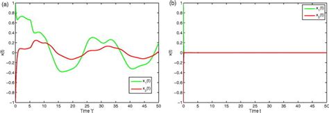 A State Responses Of The Open Loop System B State Responses Of The