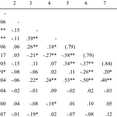Means Standard Deviations And Scale Reliabilities And