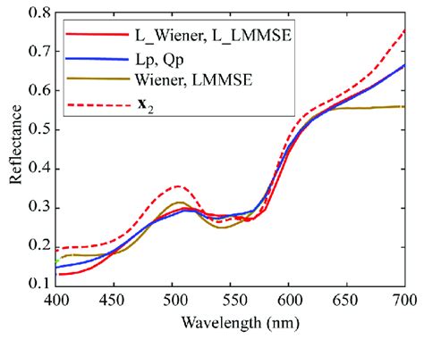 Spectral Curves Estimated Using The Four Proposed Methods For Spectral