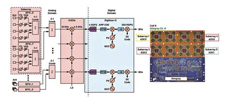 Hybrid Beamforming Receiver Dynamic Range Theory To Practice Microwave Product Digest