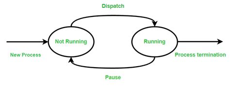 states of a process in operating systems geeksforgeeks