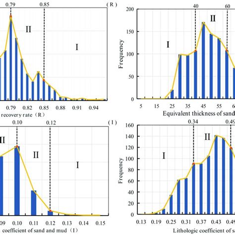 Frequency Distribution Histogram Of The Evaluation Index Download