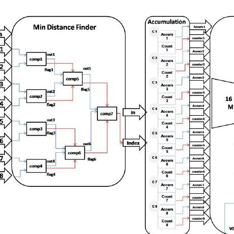 PDF FPGA Implementation Of K Means Algorithm For Bioinformatics