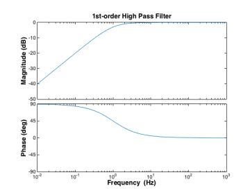 Phase Diagram Bode Plot High Pass Filter Bme Signals Signa