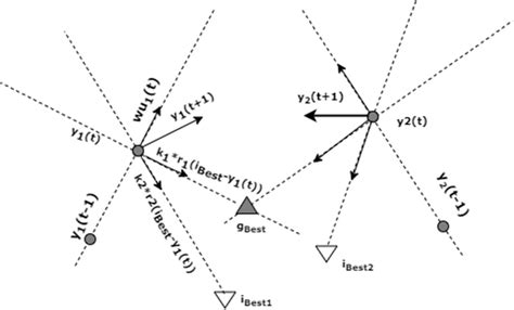 Pso Model Showing The Position Update For Star Topology Download
