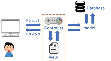 Ruby On Rails を初心者向けに解説③ ~データベースの作成~ Rails Qiita