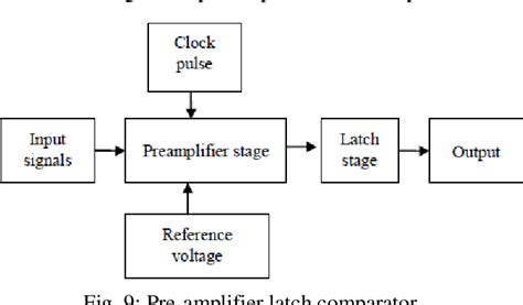 Figure 9 From Low Power And High Speed Cmos Comparator For A D Converter Applications A Review
