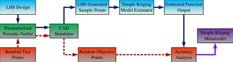 The Proposed Simple Kriging Metamodel Generation Flow Download Scientific Diagram