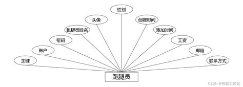 跑腿小程序基于微信小程序的跑腿平台小程序设计与实现源码数据库文档微信跑腿小程序毕业设计 Csdn博客