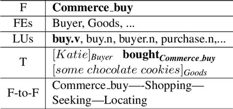 Table 1 From A Frame Based Sentence Representation For Machine Reading Comprehension Semantic