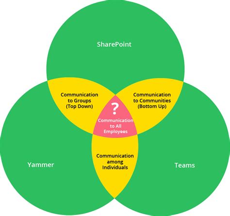 Large Overlap Venn Diagram Microsoft Office Lopeye