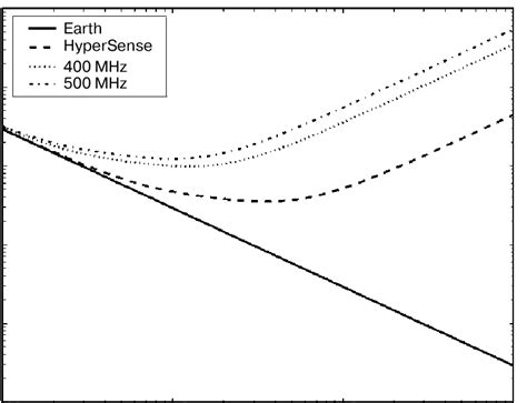 Plot Of T 1 As A Function Of Rotational Correlation Time And Magnetic Download Scientific